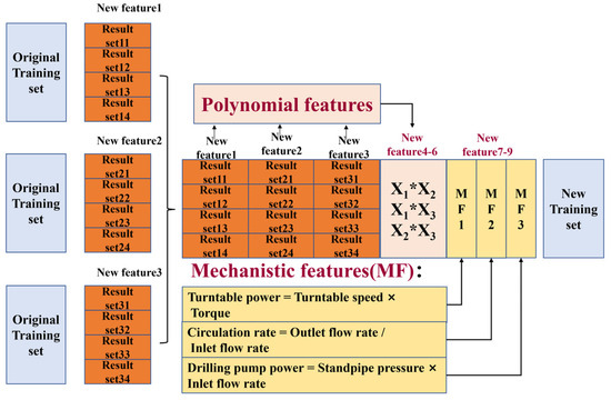 Drilling Conditions Classification Based on Improved Stacking Ensemble ...