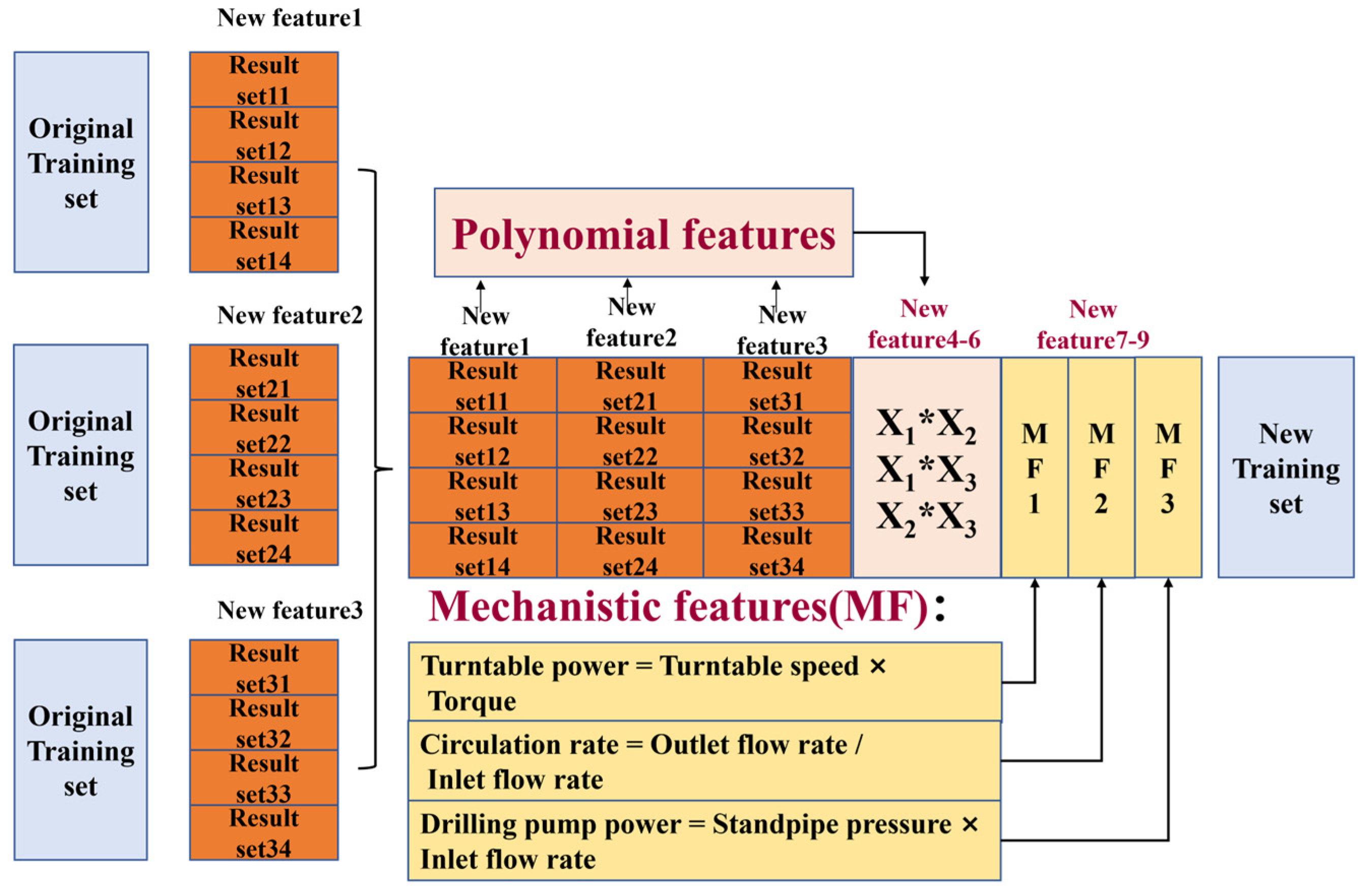 Drilling Conditions Classification Based on Improved Stacking Ensemble Learning