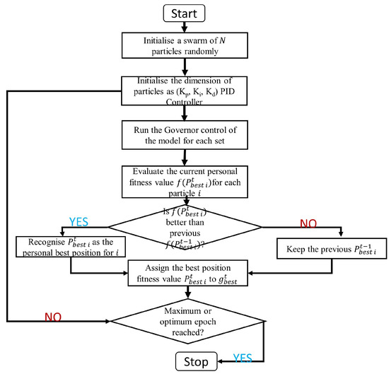 Load Frequency Control Using the Particle Swarm Optimisation Algorithm ...