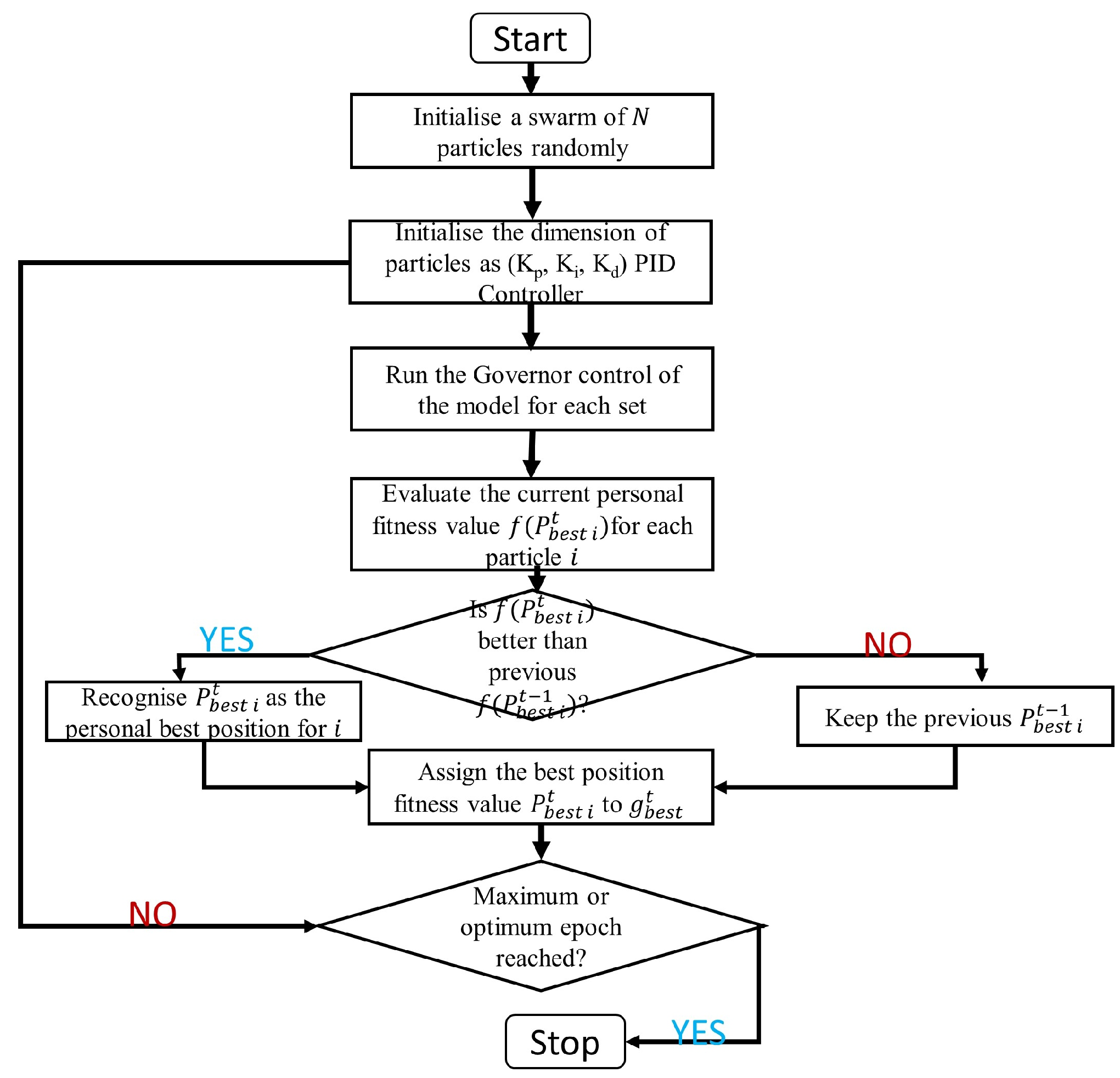 Load Frequency Control Using The Particle Swarm Optimisation Algorithm And Pid Controller For 2148