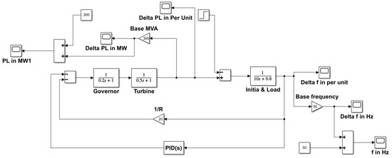 Load Frequency Control Using the Particle Swarm Optimisation Algorithm and PID Controller for ...