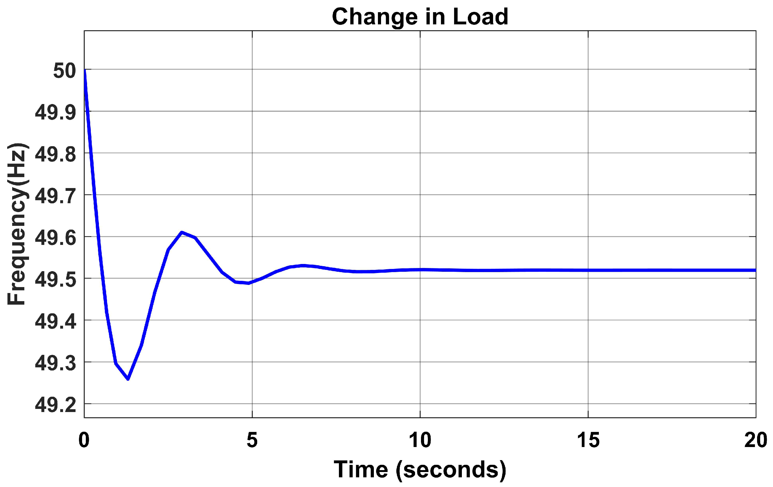 Load Frequency Control Using the Particle Swarm Optimisation Algorithm and PID Controller for ...