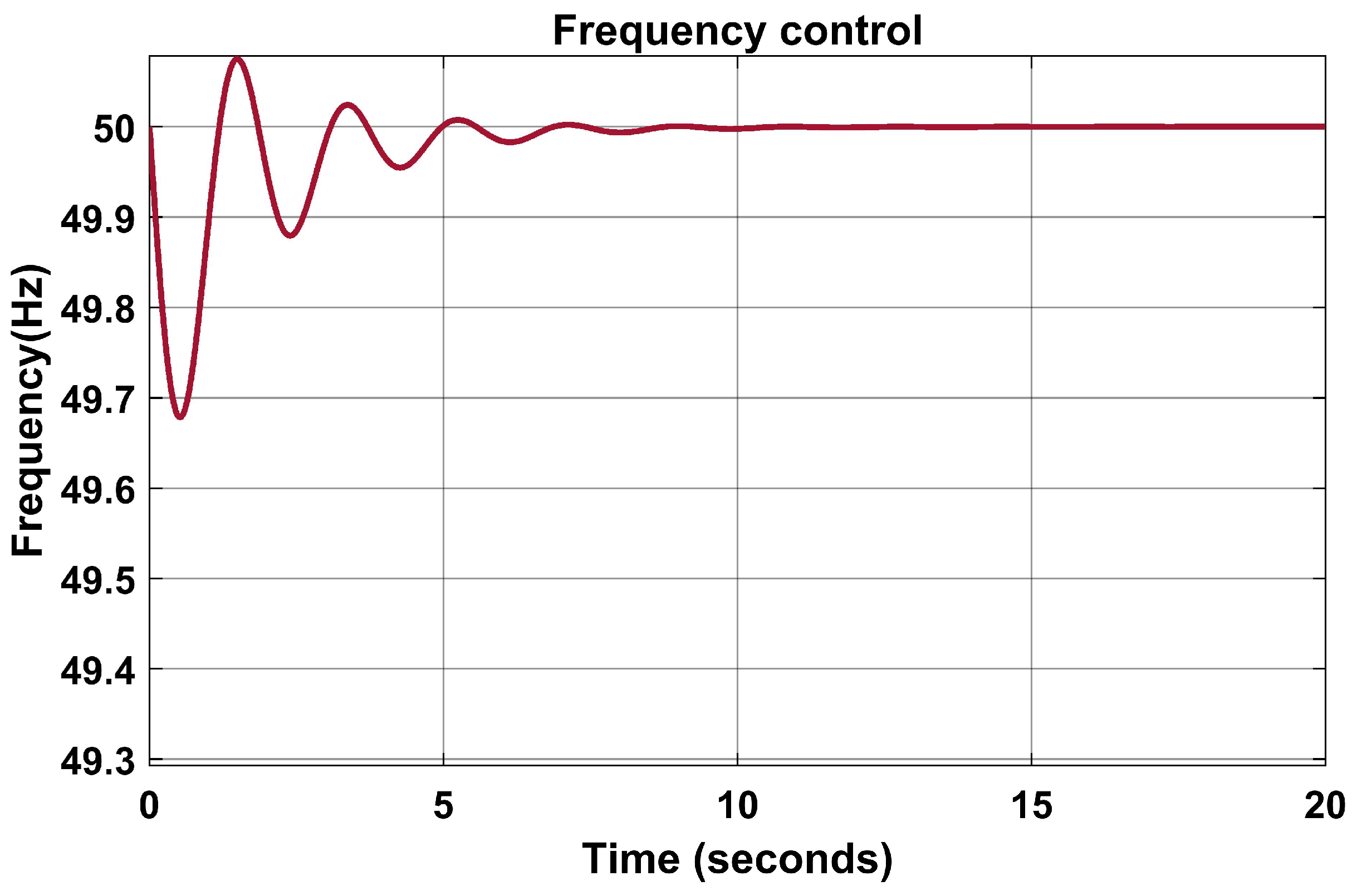Load Frequency Control Using the Particle Swarm Optimisation Algorithm and PID Controller for ...