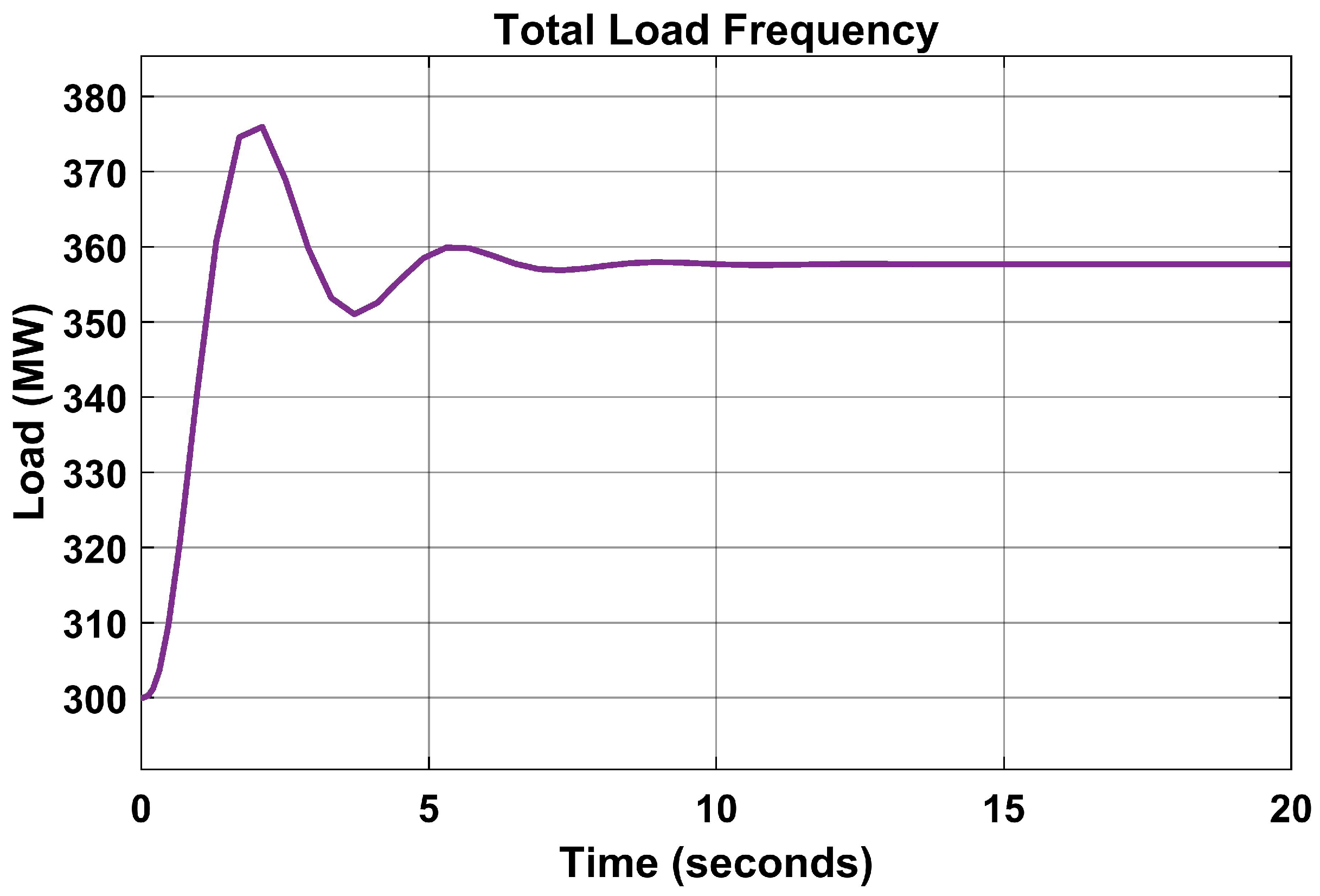 Load Frequency Control Using the Particle Swarm Optimisation Algorithm and PID Controller for ...