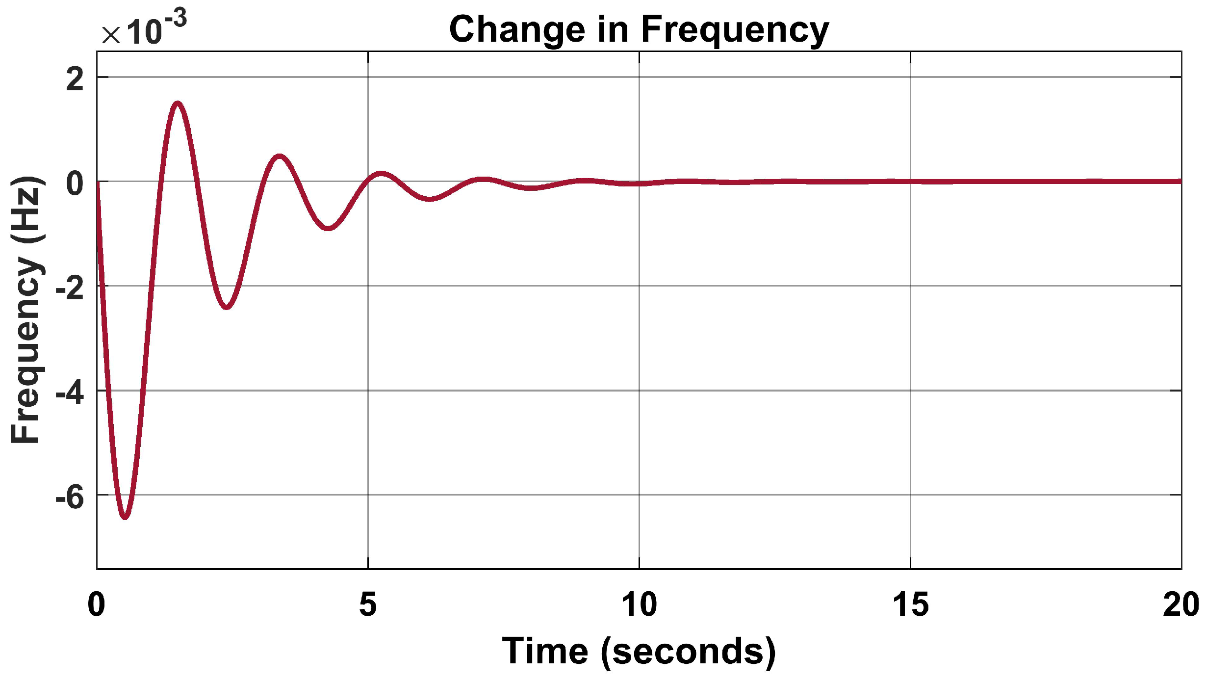 Load Frequency Control Using the Particle Swarm Optimisation Algorithm and PID Controller for ...