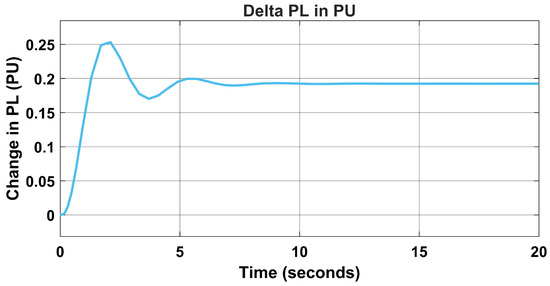 Load Frequency Control Using the Particle Swarm Optimisation Algorithm and PID Controller for ...