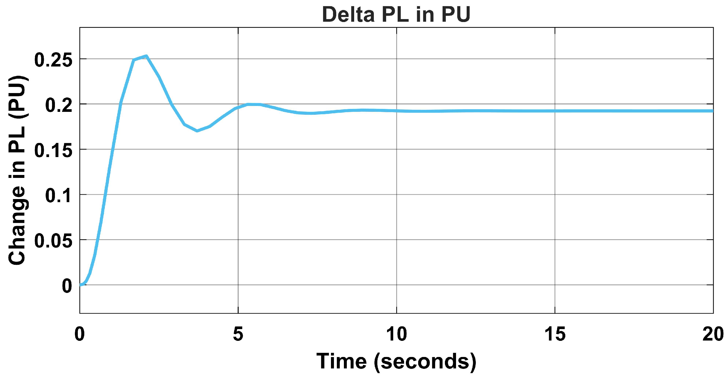 Load Frequency Control Using the Particle Swarm Optimisation Algorithm and PID Controller for ...