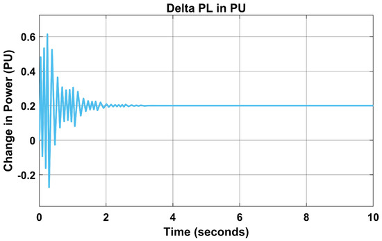 Load Frequency Control Using the Particle Swarm Optimisation Algorithm and PID Controller for ...