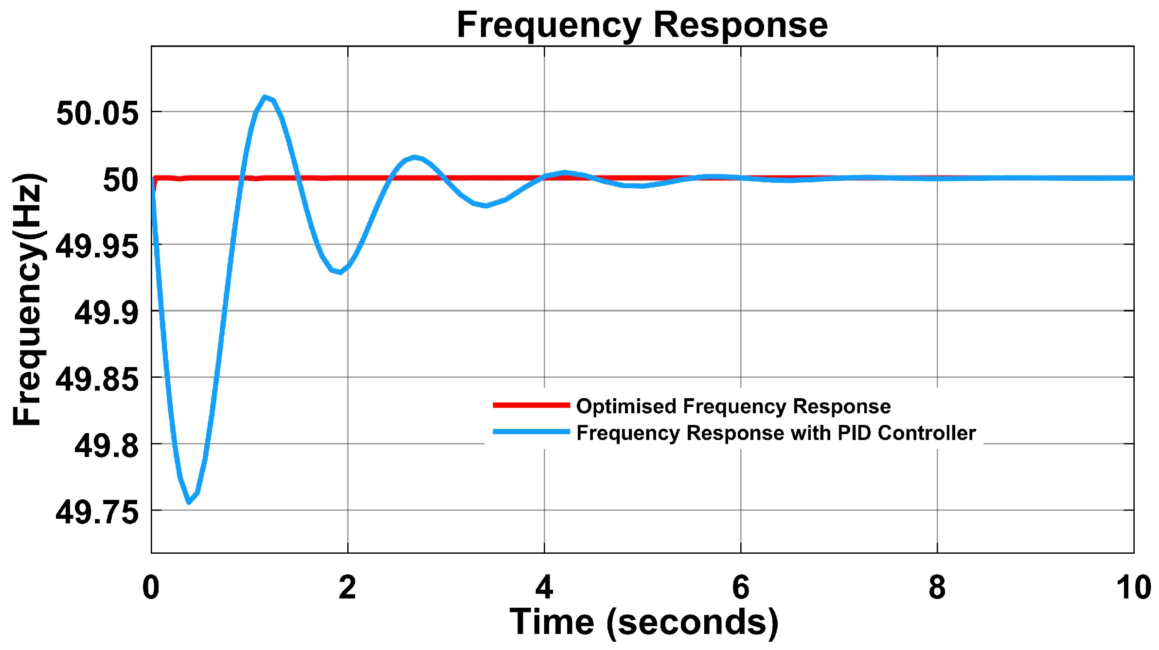 Load Frequency Control Using the Particle Swarm Optimisation Algorithm and PID Controller for ...