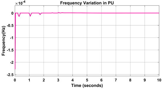 Load Frequency Control Using the Particle Swarm Optimisation Algorithm and PID Controller for ...