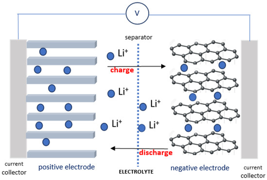 Future Technologies for Recycling Spent Lithium-Ion Batteries (LIBs ...