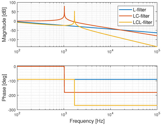 Experimental Investigation of the Frequency Response of an LC-Filter ...