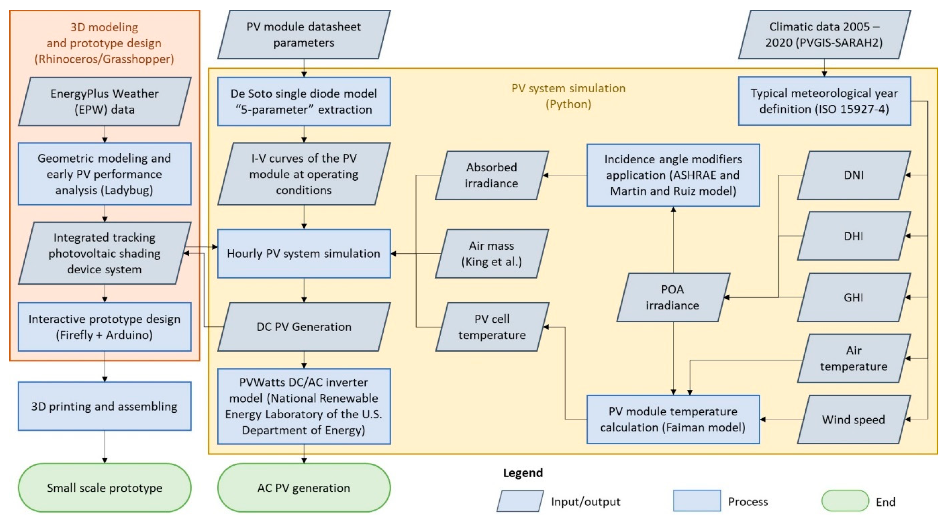 PhloVer: A Modular and Integrated Tracking Photovoltaic Shading Device ...
