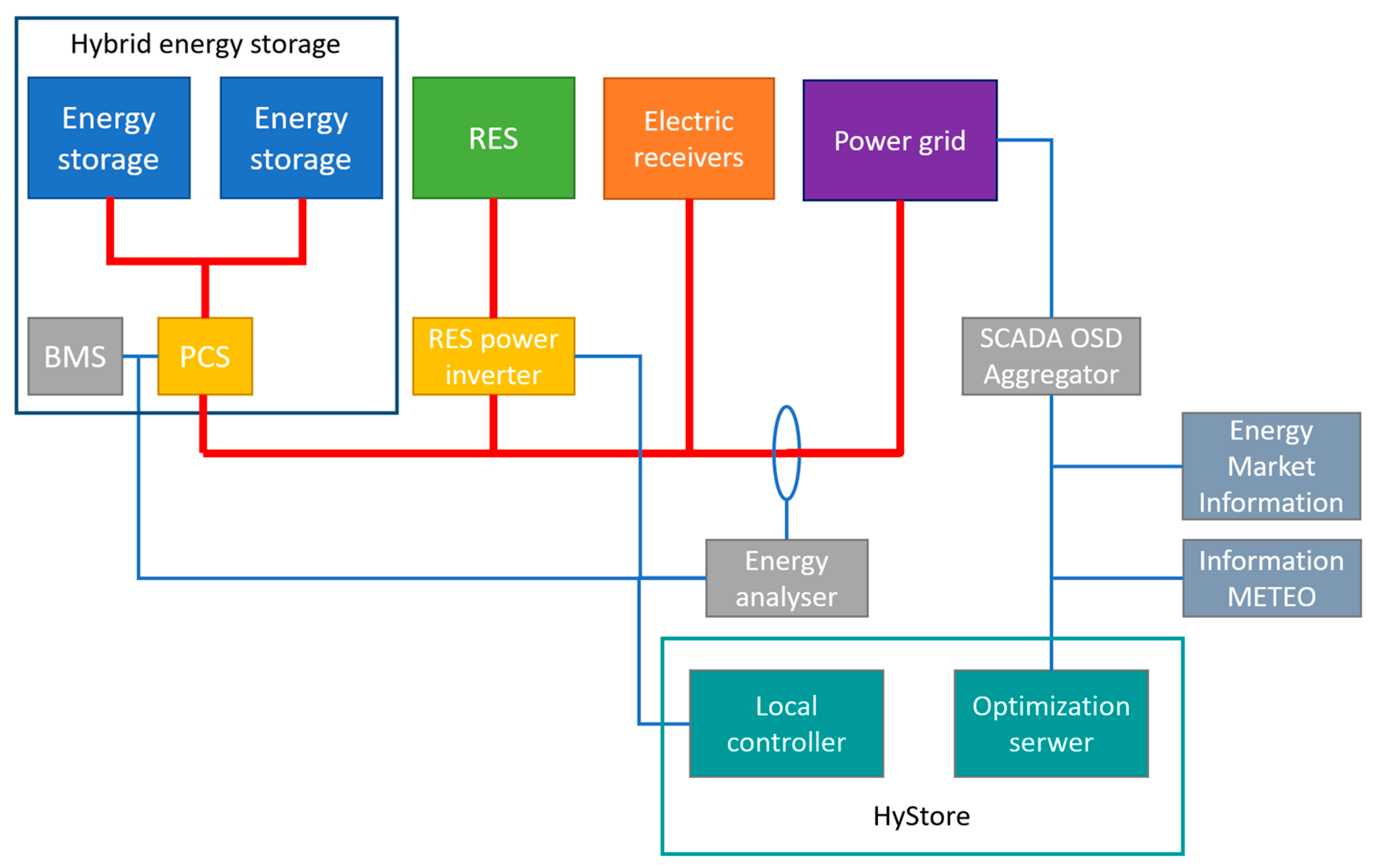 Overview of Hybrid Energy Storage Systems Combined with RES in Poland