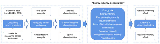 Energies | Free Full-Text | Spatio-Temporal Evolution of Carbon Emission in China’s Tertiary ...