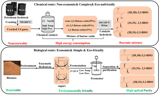 Biomass-Derived 2,3-Butanediol and Its Application in Biofuels Production