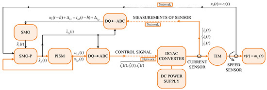 Energies | Free Full-Text | Robust Proportional–Integral Sliding Mode Control for Induction ...