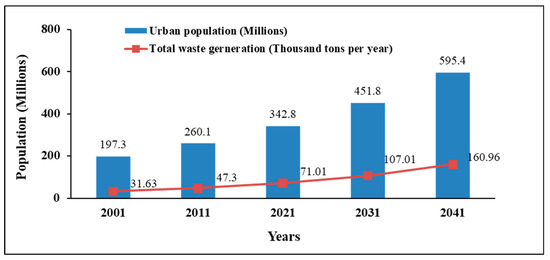 Indian Scenario of Biomass Availability and Its Bioenergy-Conversion ...