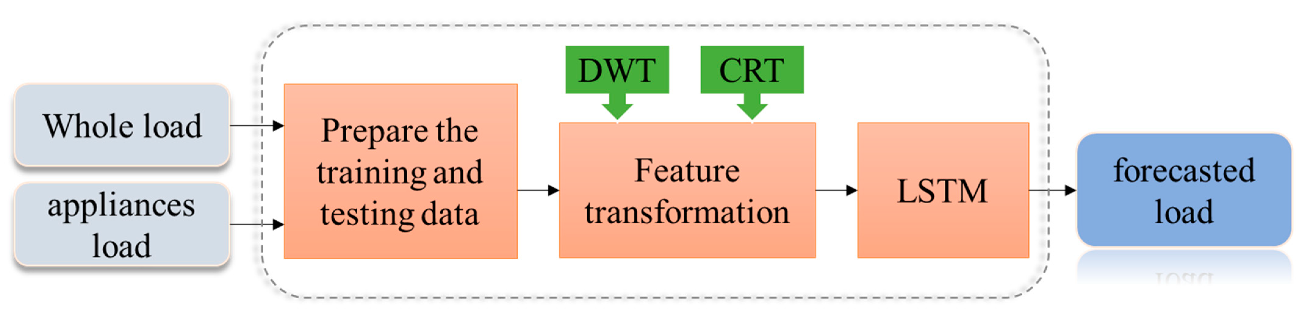 Review of Family-Level Short-Term Load Forecasting and Its Application in Household Energy ...