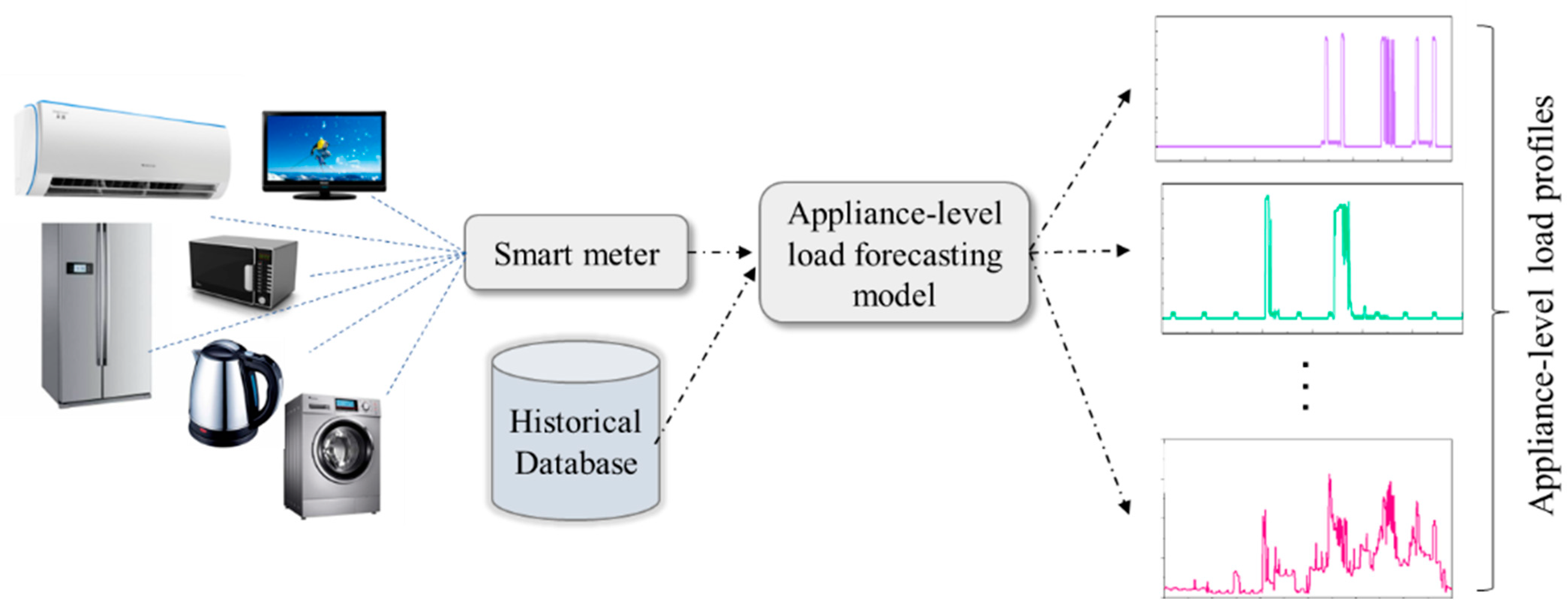 Review of Family-Level Short-Term Load Forecasting and Its Application in Household Energy ...