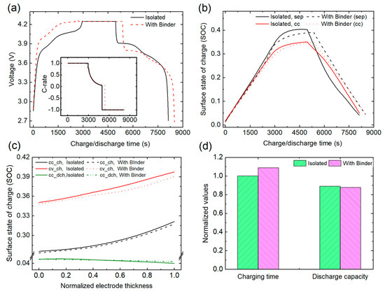 A Multiphysics-Multiscale Model for Particle–Binder Interactions in ...