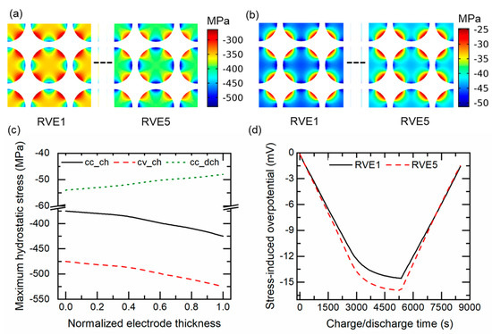 A Multiphysics-Multiscale Model for Particle–Binder Interactions in Electrode of Lithium-Ion ...