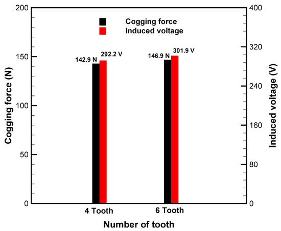 Cogging Force Reduction and Profile Smoothening Methods for a Slot ...