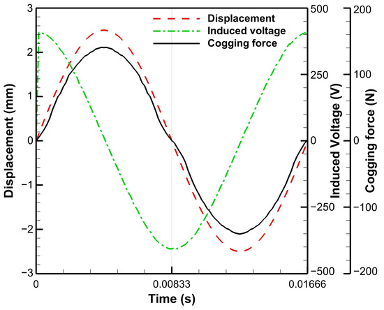 Cogging Force Reduction and Profile Smoothening Methods for a Slot ...