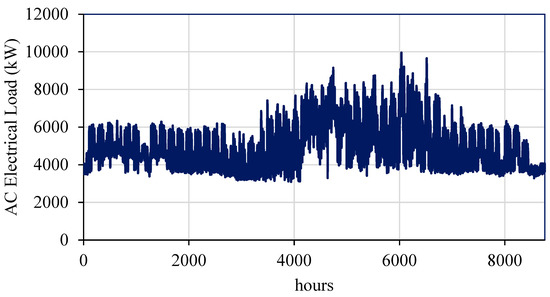 Optimal Design and Operation of Hybrid Renewable Energy Systems for ...