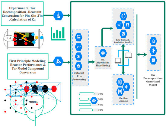 Advancing Sustainable Decomposition of Biomass Tar Model Compound ...
