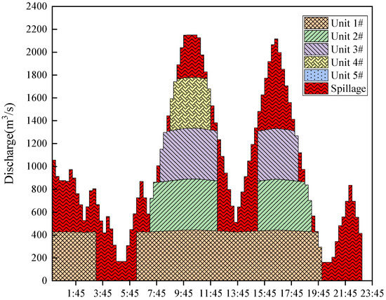 Hydropower Unit Commitment Using a Genetic Algorithm with Dynamic ...