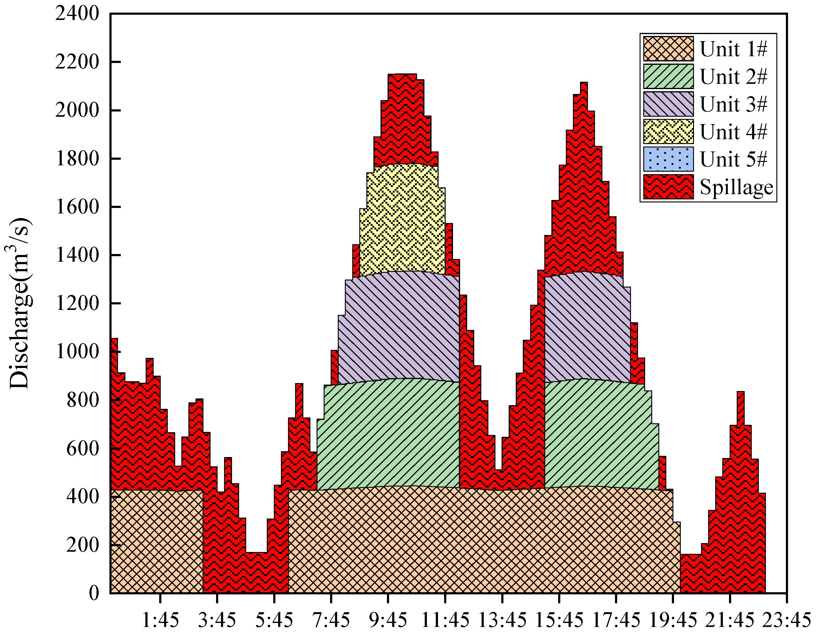 Hydropower Unit Commitment Using A Genetic Algorithm With Dynamic