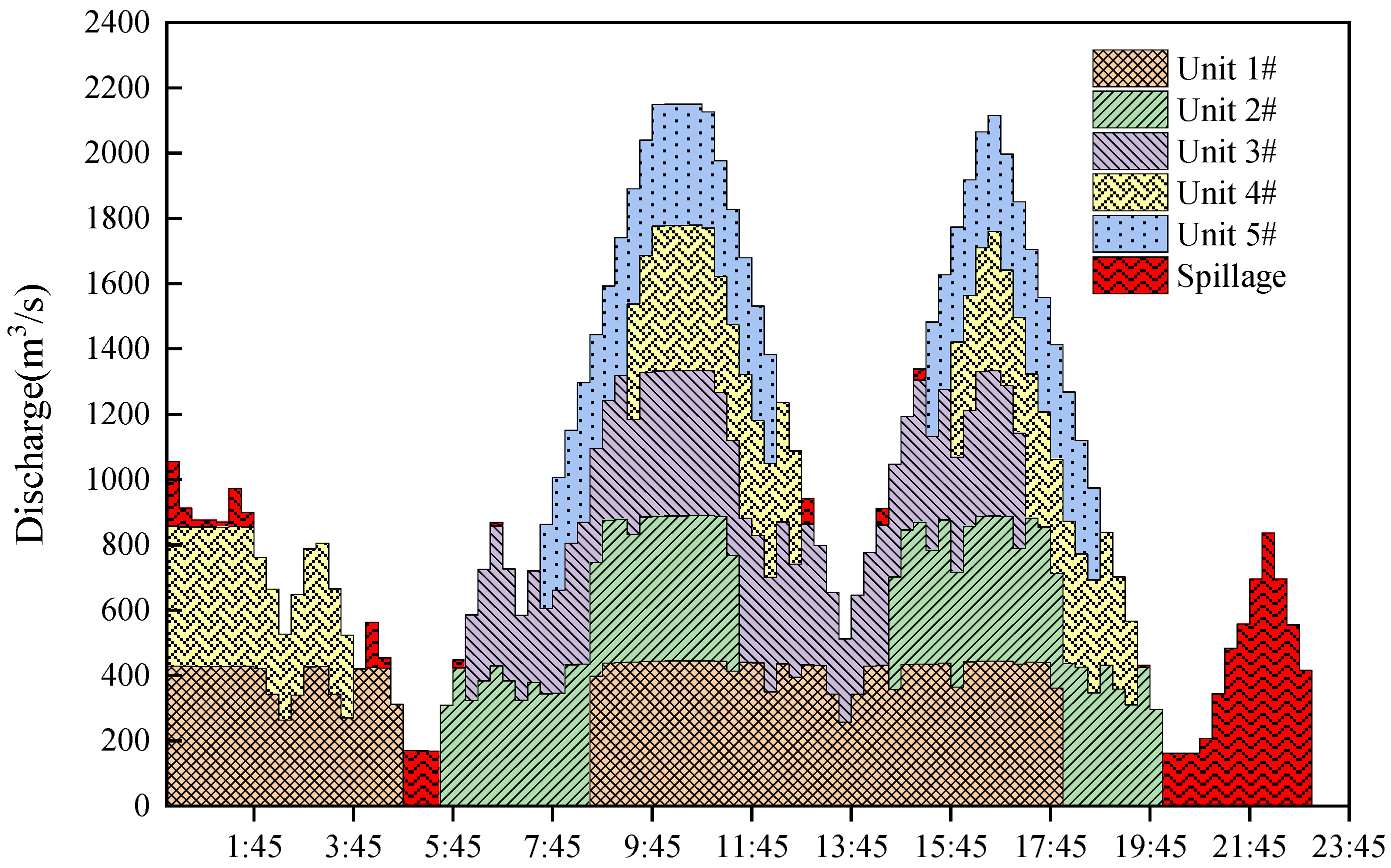 Hydropower Unit Commitment Using a Genetic Algorithm with Dynamic Programming