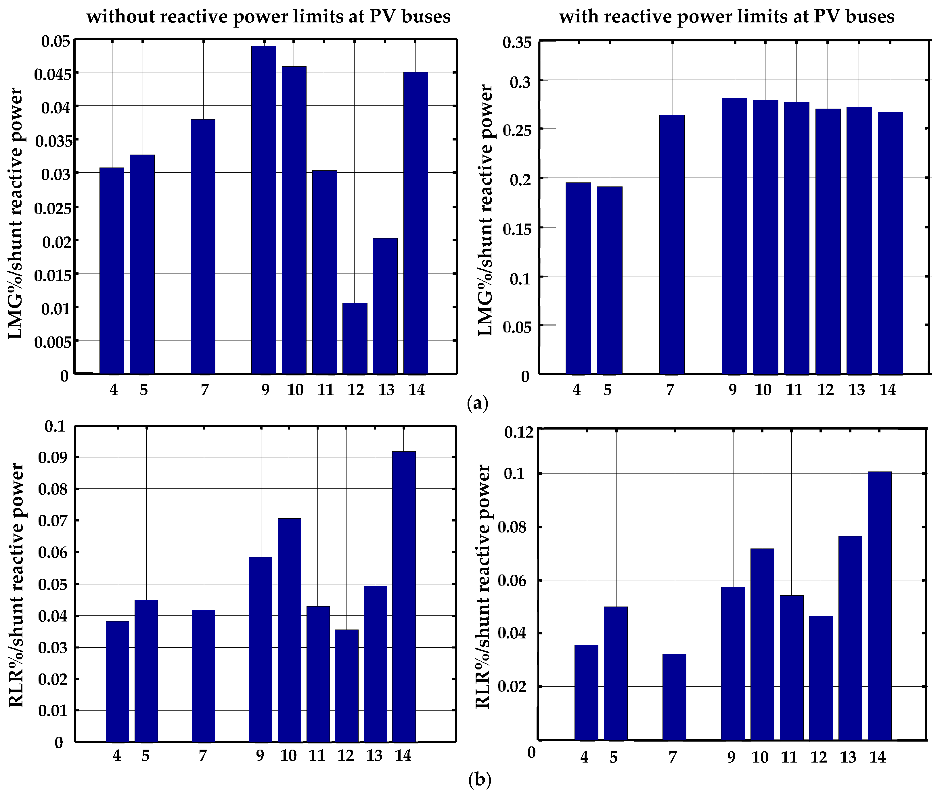 Technique for Reactive Loss Reduction and Loading Margin Enhancement Using the Curves of Losses ...