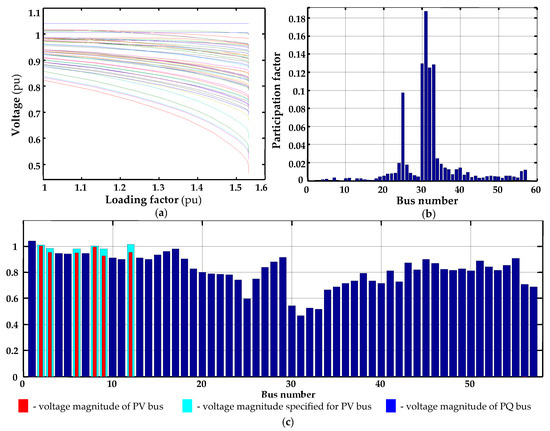 Technique for Reactive Loss Reduction and Loading Margin Enhancement Using the Curves of Losses ...