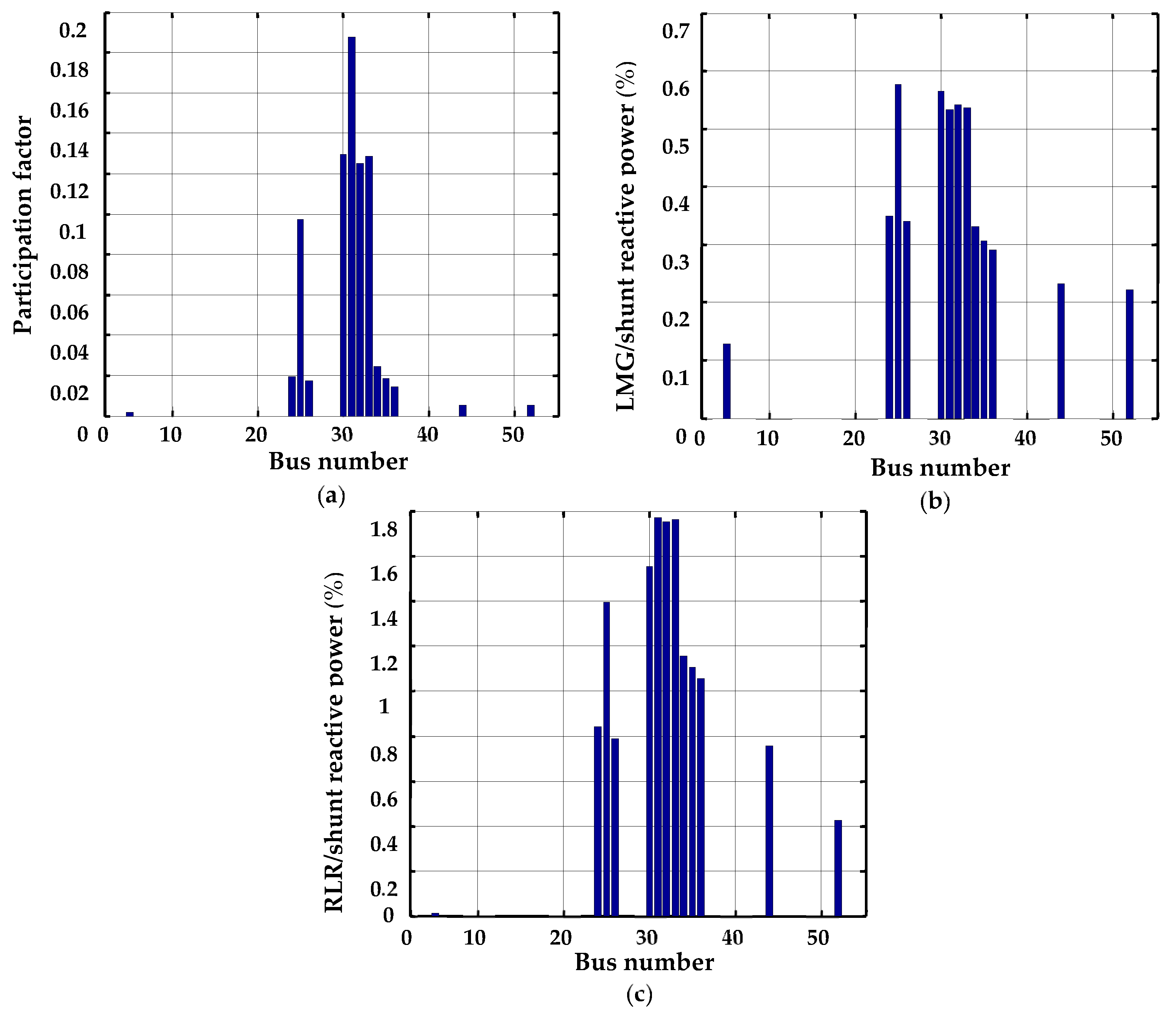 Technique for Reactive Loss Reduction and Loading Margin Enhancement Using the Curves of Losses ...