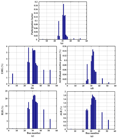 Technique for Reactive Loss Reduction and Loading Margin Enhancement Using the Curves of Losses ...