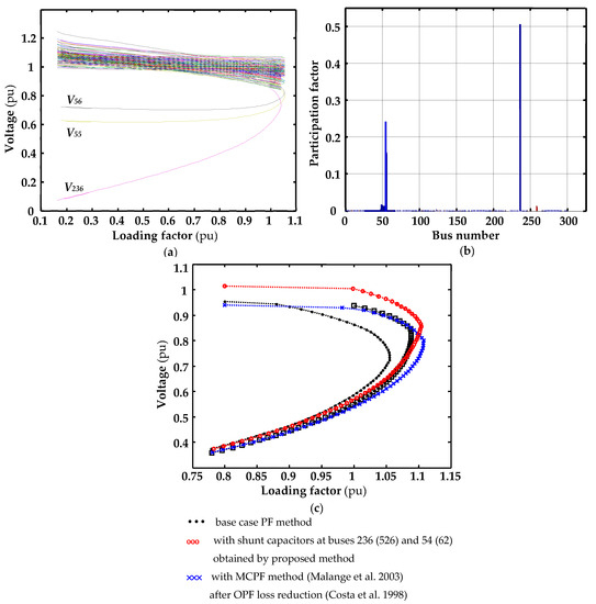 Technique for Reactive Loss Reduction and Loading Margin Enhancement Using the Curves of Losses ...