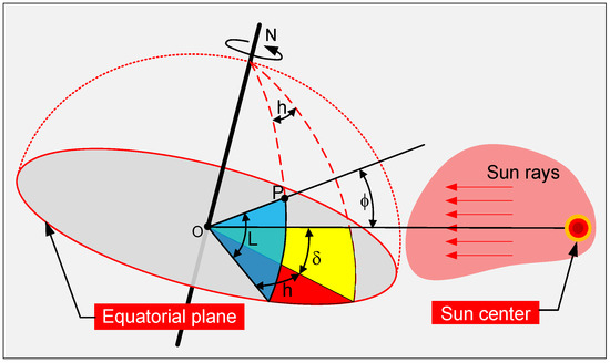 Performance Analysis of Solar Tracking Systems by Five-Position Angles ...