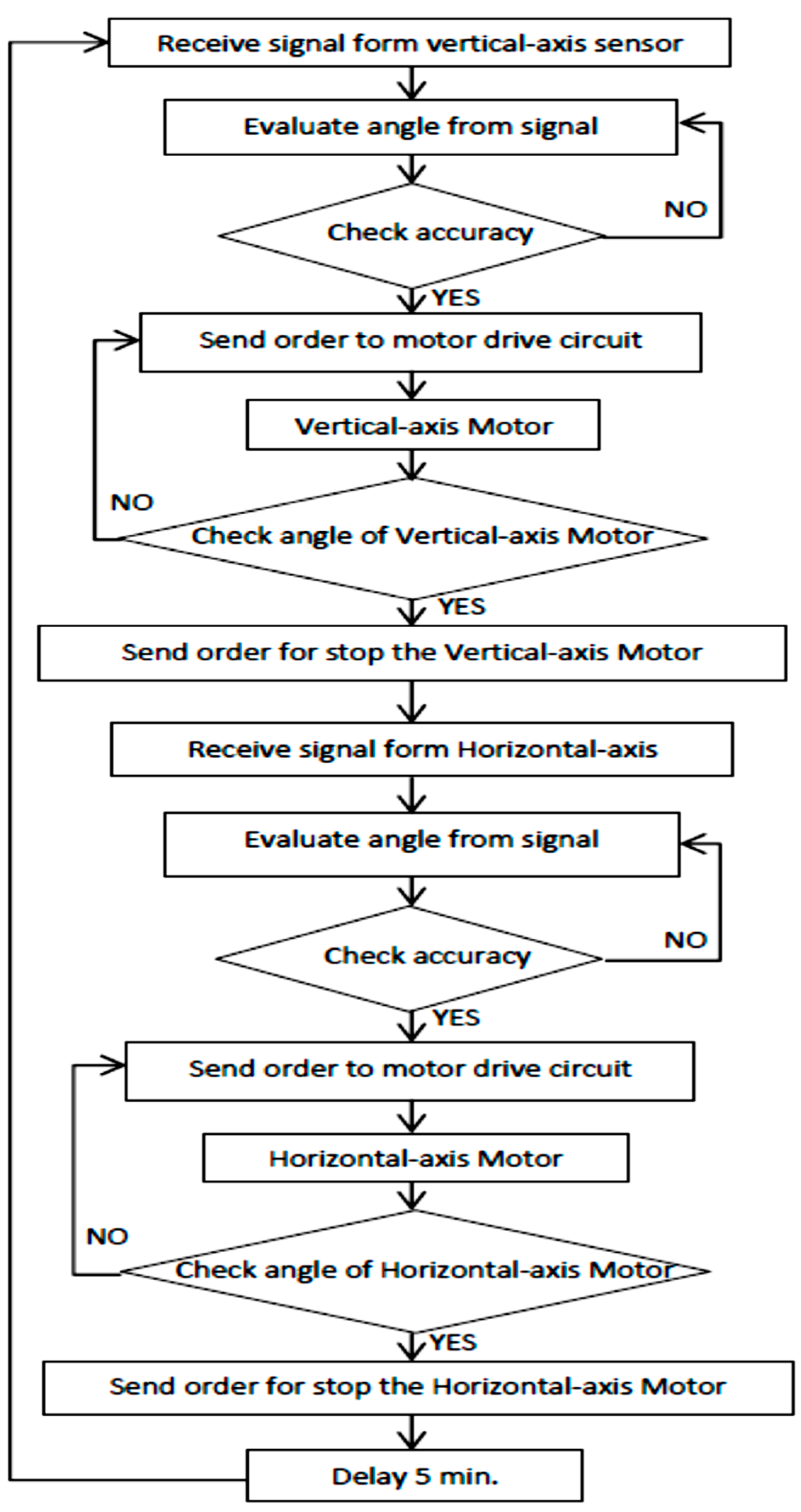 Performance Analysis of Solar Tracking Systems by Five-Position Angles ...