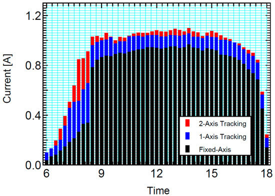 Performance Analysis of Solar Tracking Systems by Five-Position Angles ...