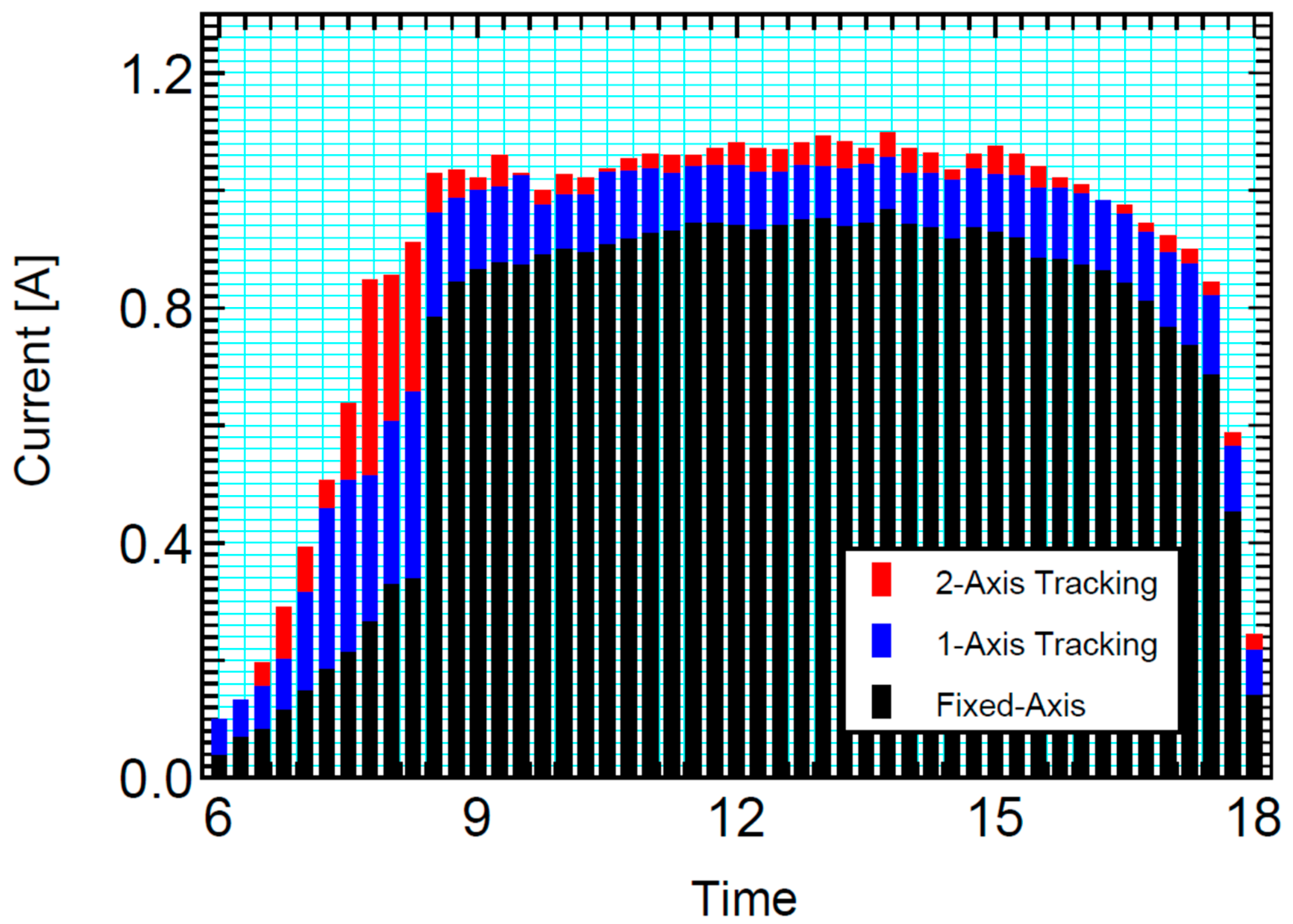 Performance Analysis of Solar Tracking Systems by Five-Position Angles ...
