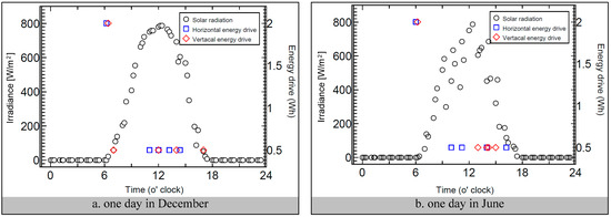 Performance Analysis of Solar Tracking Systems by Five-Position Angles ...