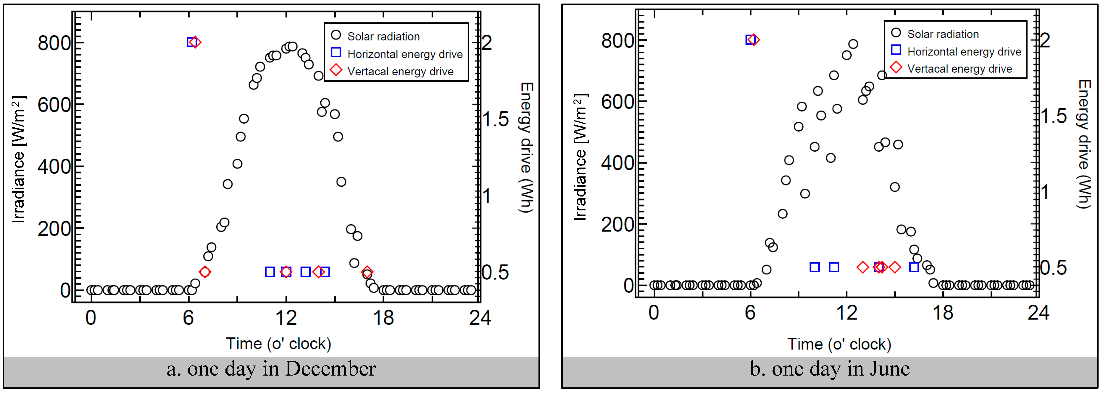 Performance Analysis of Solar Tracking Systems by Five-Position Angles ...