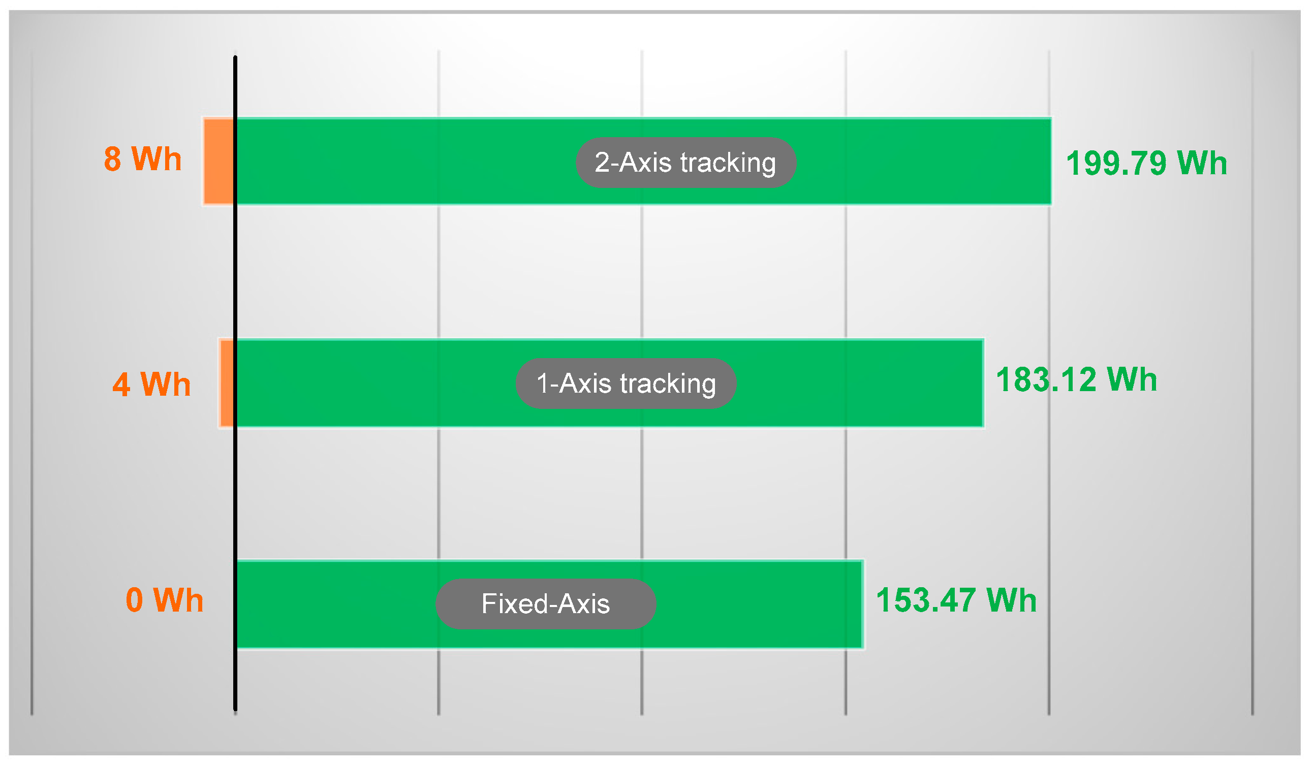 Performance Analysis of Solar Tracking Systems by Five-Position Angles with a Single Axis and ...