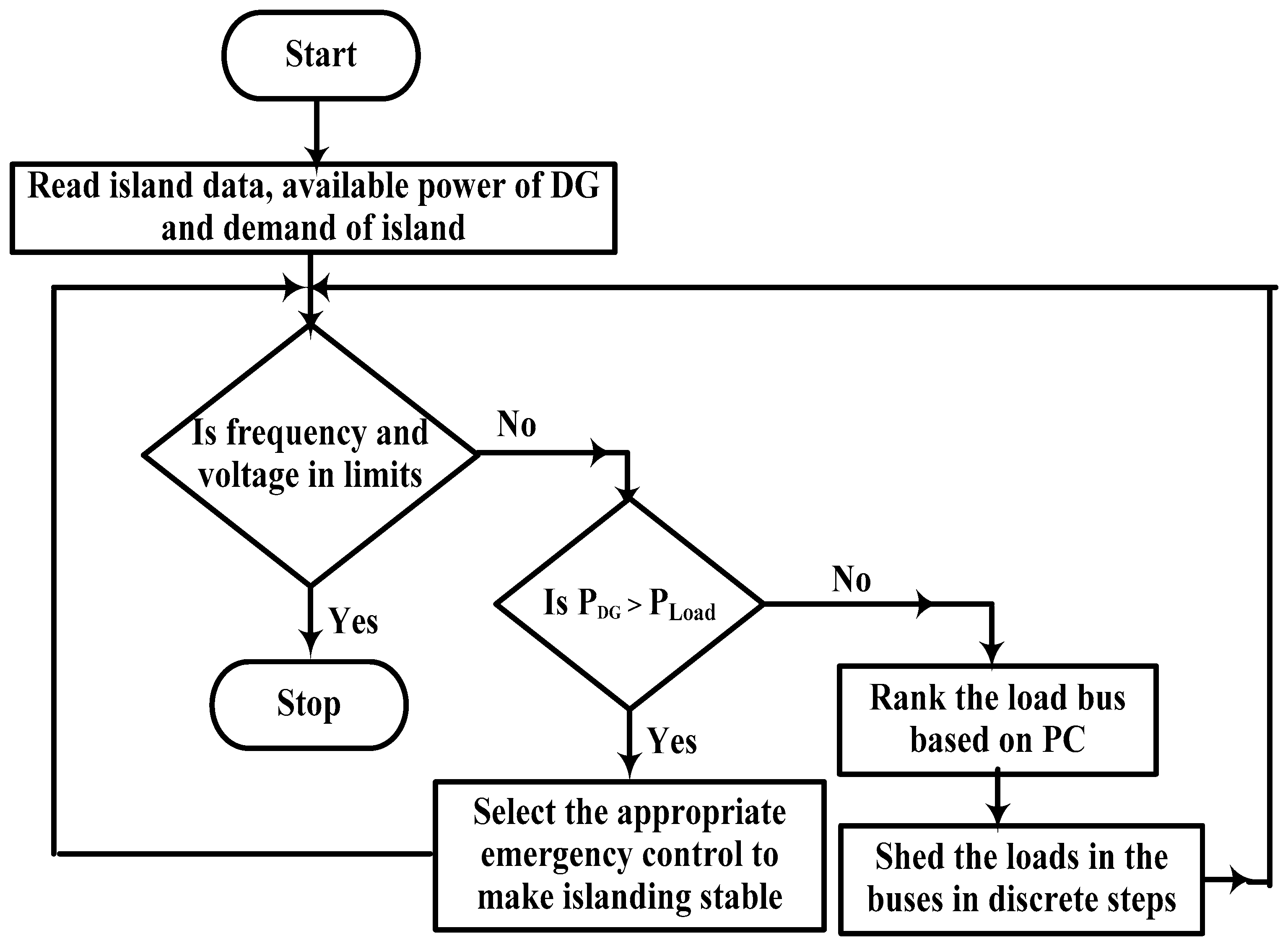 Passive Island Detection Method Based on Sequence Impedance Component and Load-Shedding ...