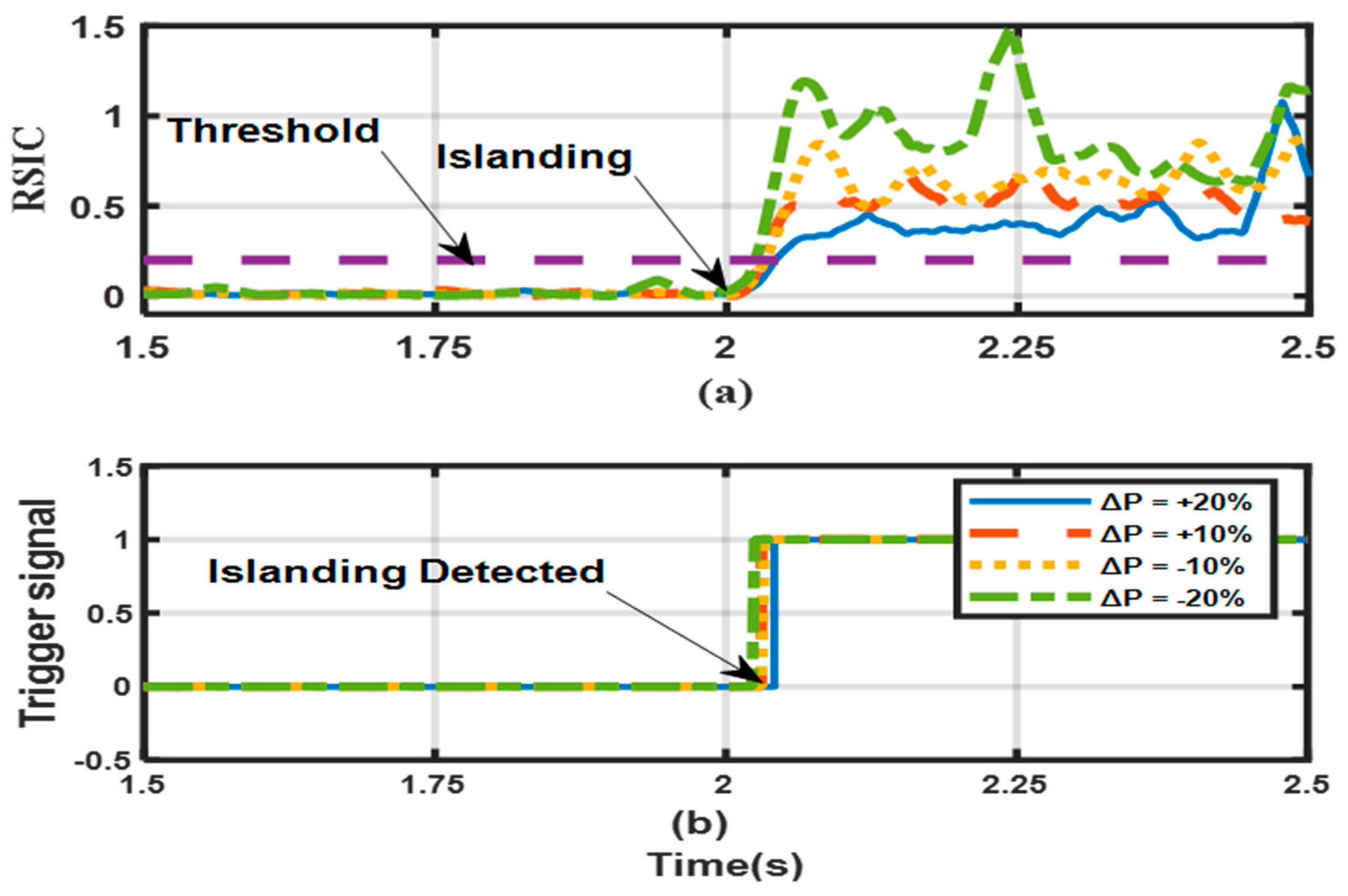 Passive Island Detection Method Based on Sequence Impedance Component and Load-Shedding ...