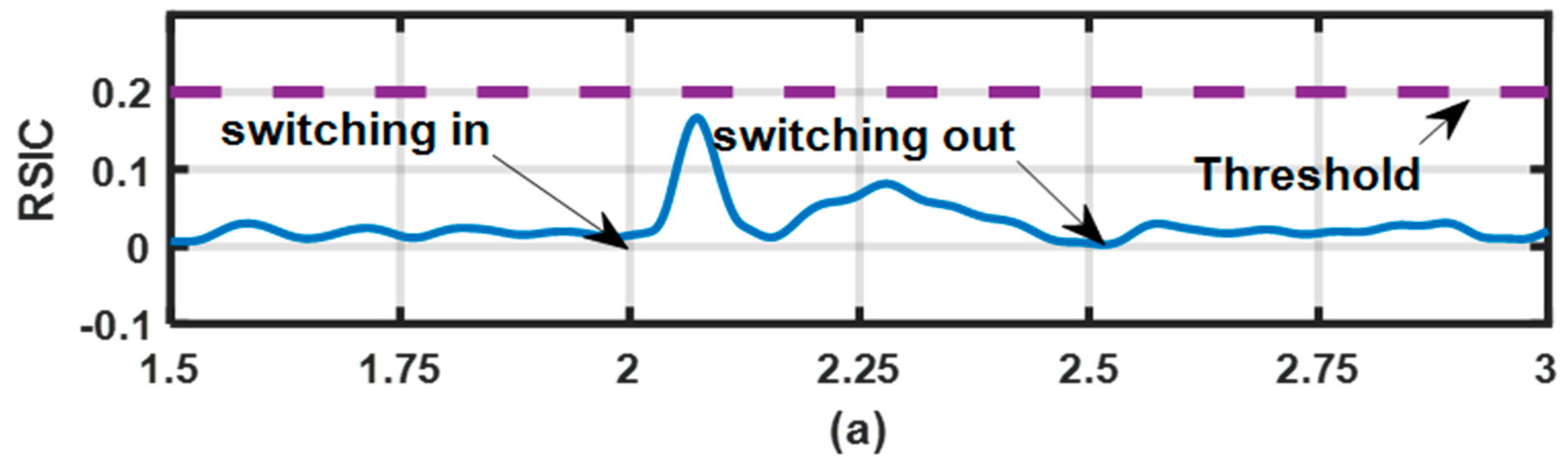 Passive Island Detection Method Based on Sequence Impedance Component and Load-Shedding ...