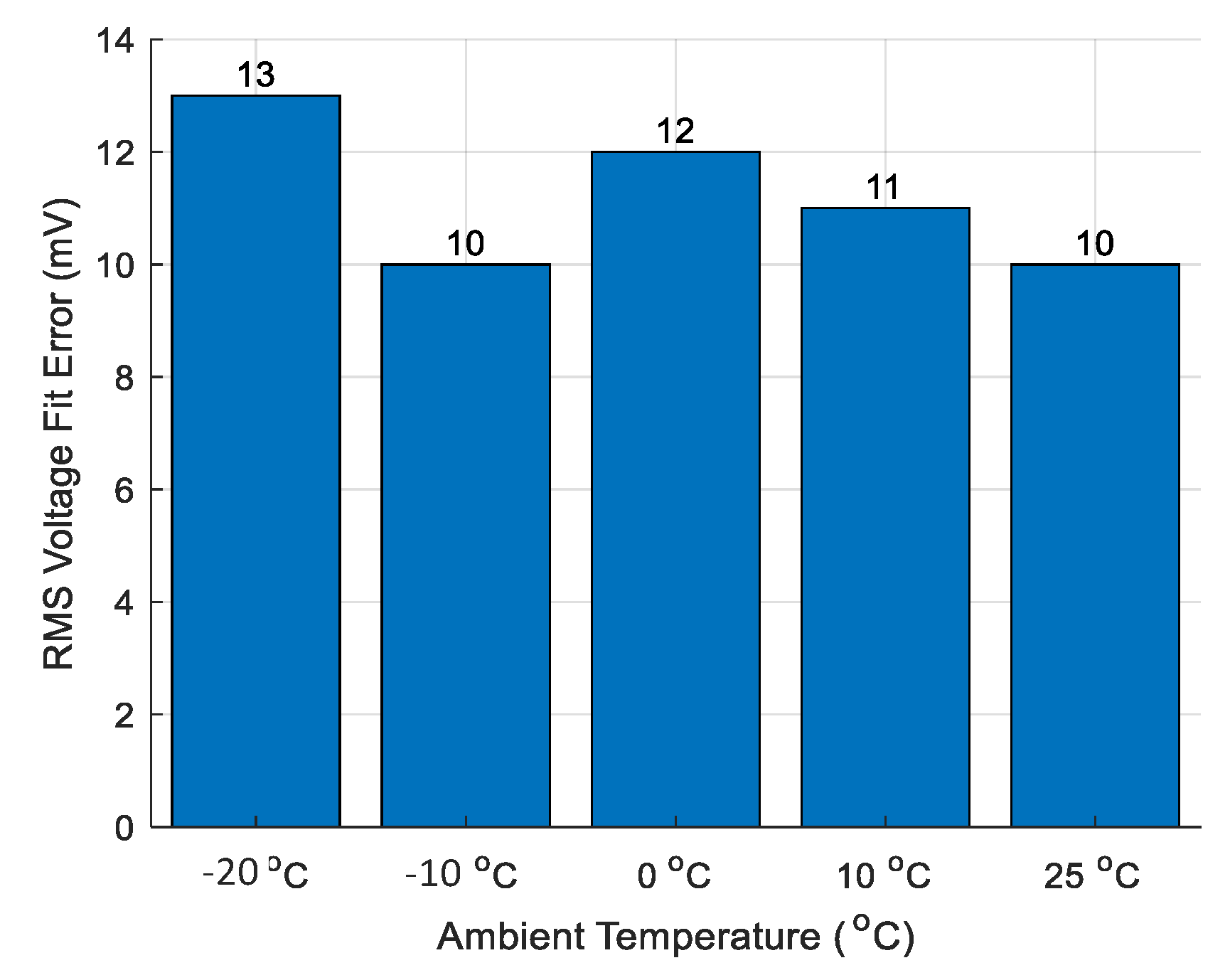 Robust Electro Thermal Modeling Of Lithium Ion Batteries For Electrified Vehicles Applications