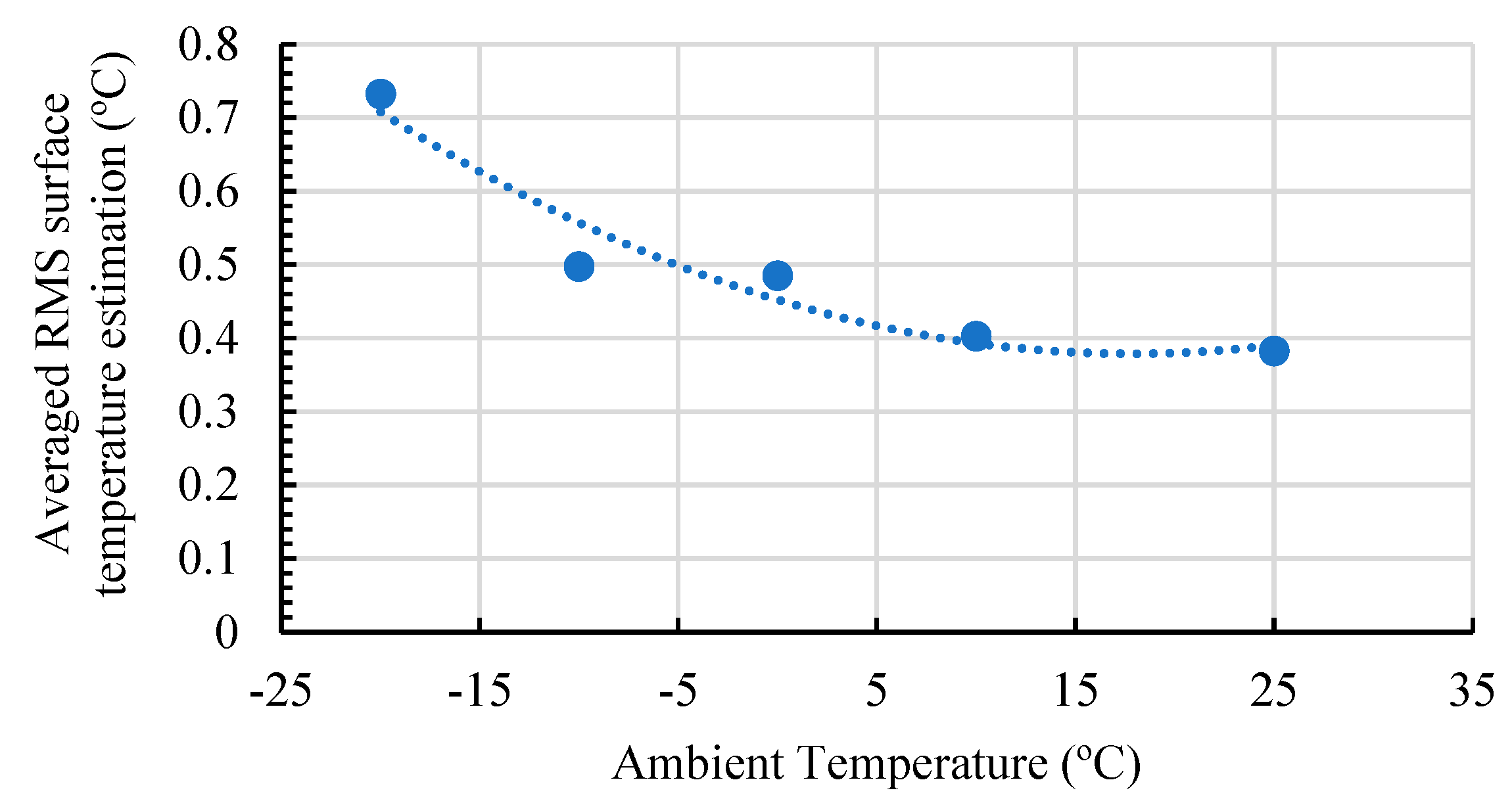 Robust Electro-Thermal Modeling of Lithium-Ion Batteries for ...